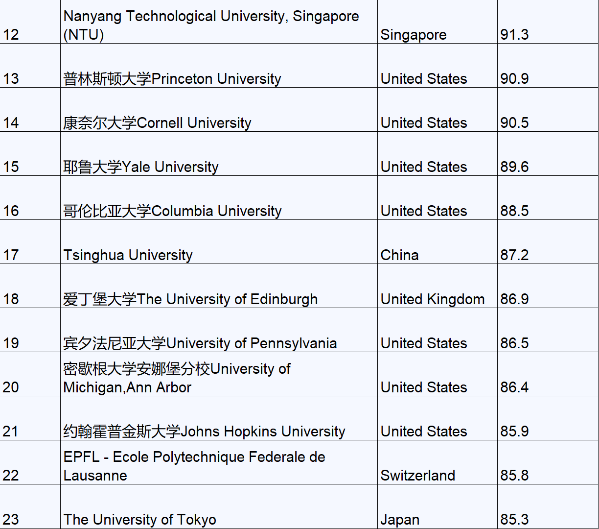 最新2019年QS世界大学排名TOP100-金吉列留学官网