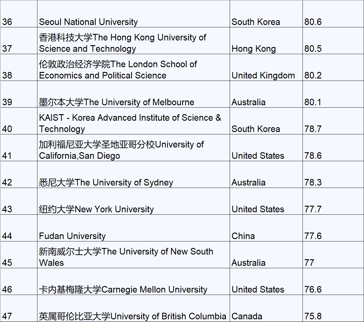 最新2019年QS世界大学排名TOP100-金吉列留学官网